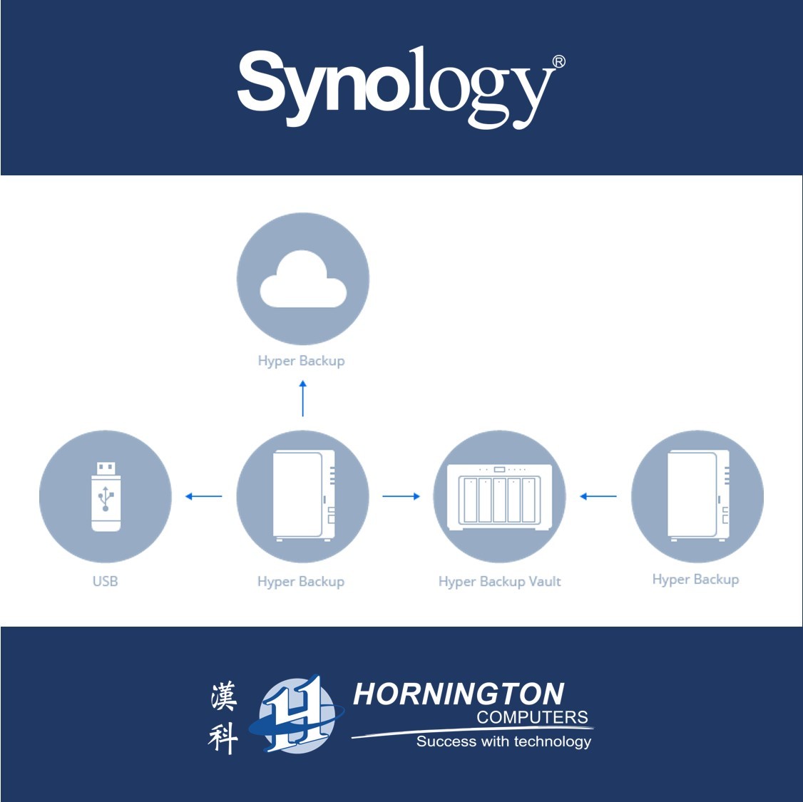 Synology Hyper Backup 提供完善的多版本備份計畫，確保您的資料安全無虞