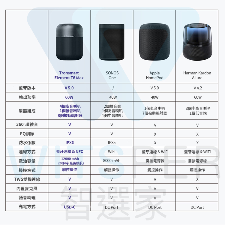 Tronsmart Element T6 Max 防水藍牙喇叭｜影院級低音實力派｜WitsPer智選家
