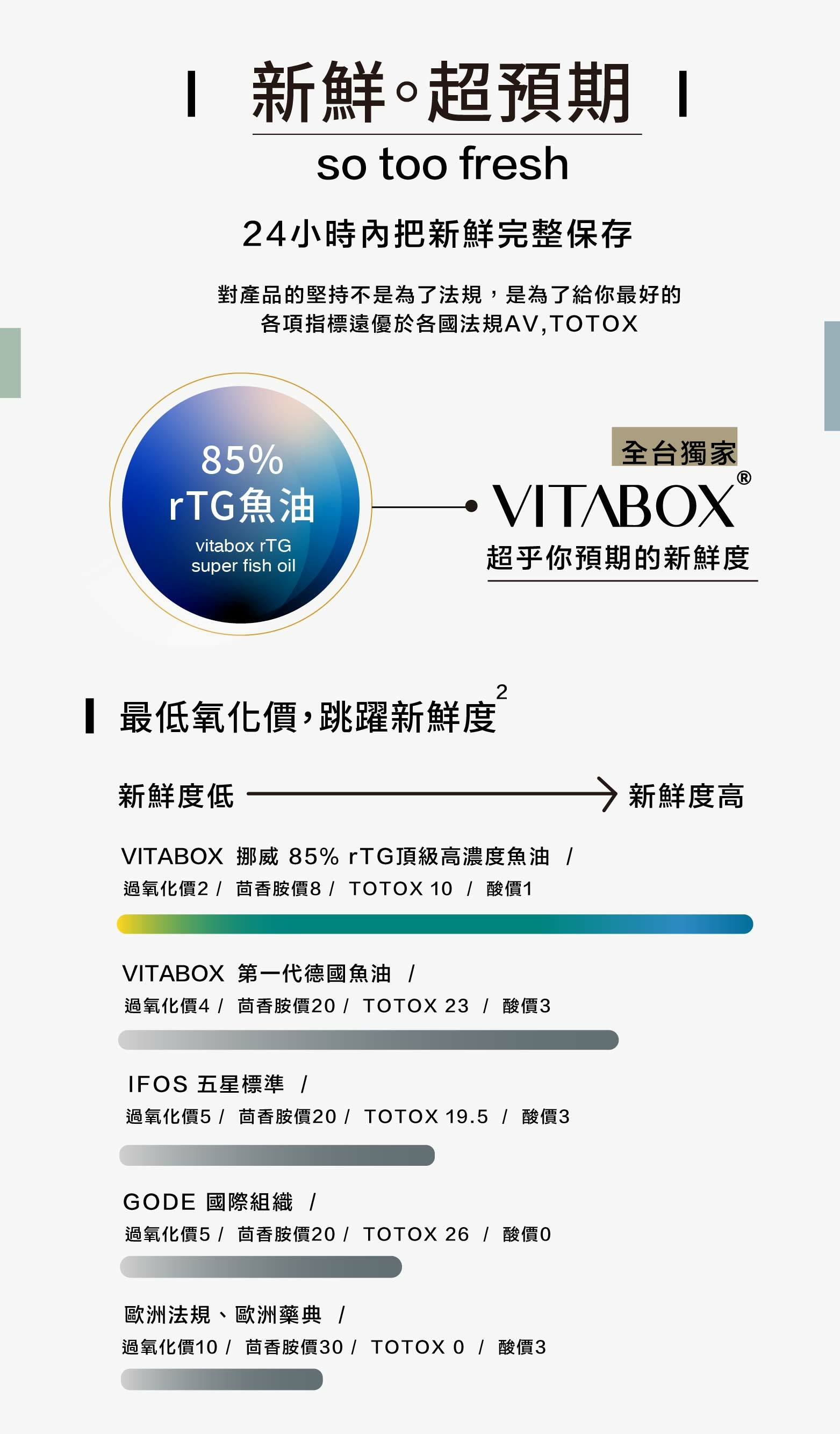 【營養師推薦】挪威 85% Omega-3 rTG 高濃度魚油 (EPA+DHA) - Vitabox®