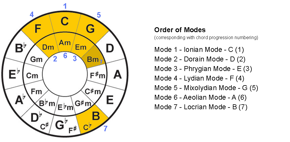 Circle Of Fifths 16 Applicable Ways You Can Use Right Circle Of Fifths 16 Applicable Ways You Can Use Right