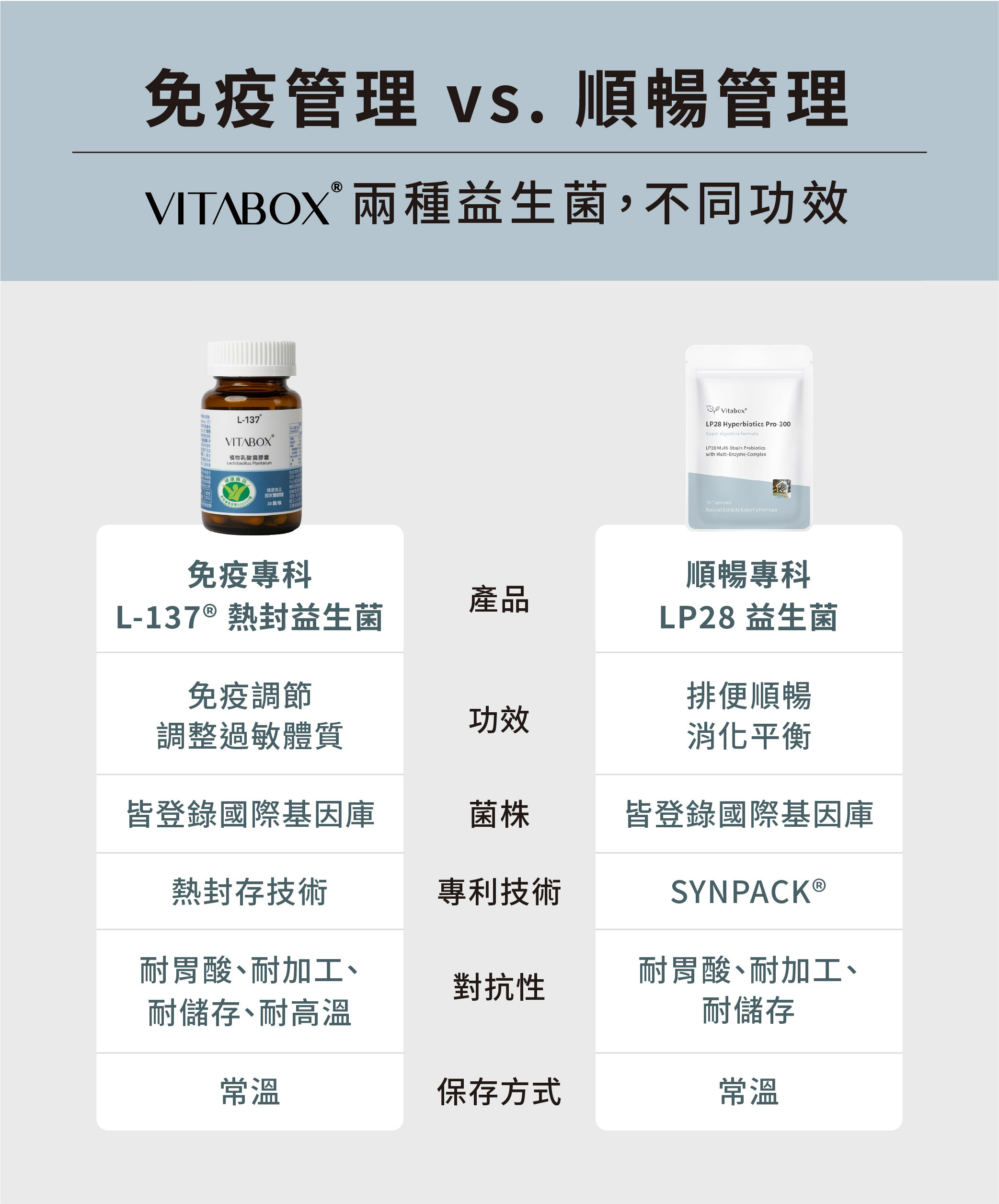 【免疫專科】日本 L-137® 專利植物乳酸菌(免疫調節+輔助調節過敏體質) VITABOX®