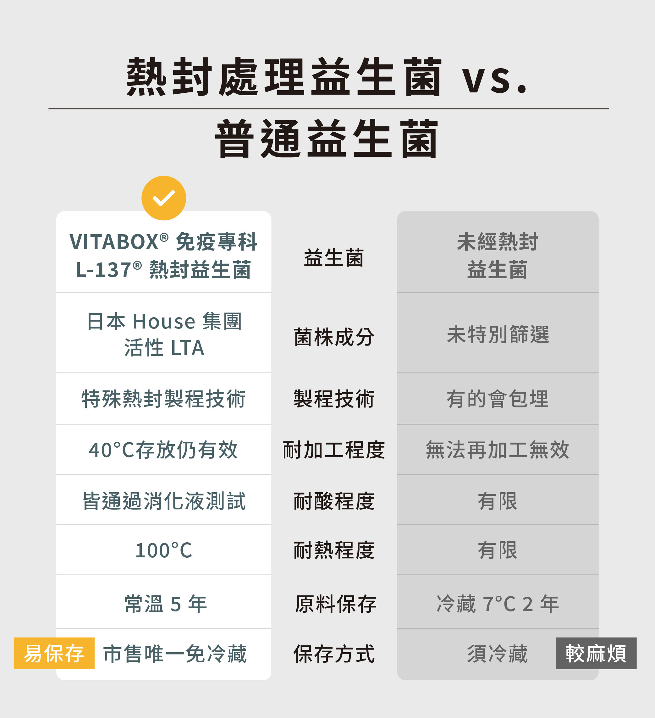【免疫專科】日本 L-137® 專利植物乳酸菌(免疫調節+輔助調節過敏體質) VITABOX®