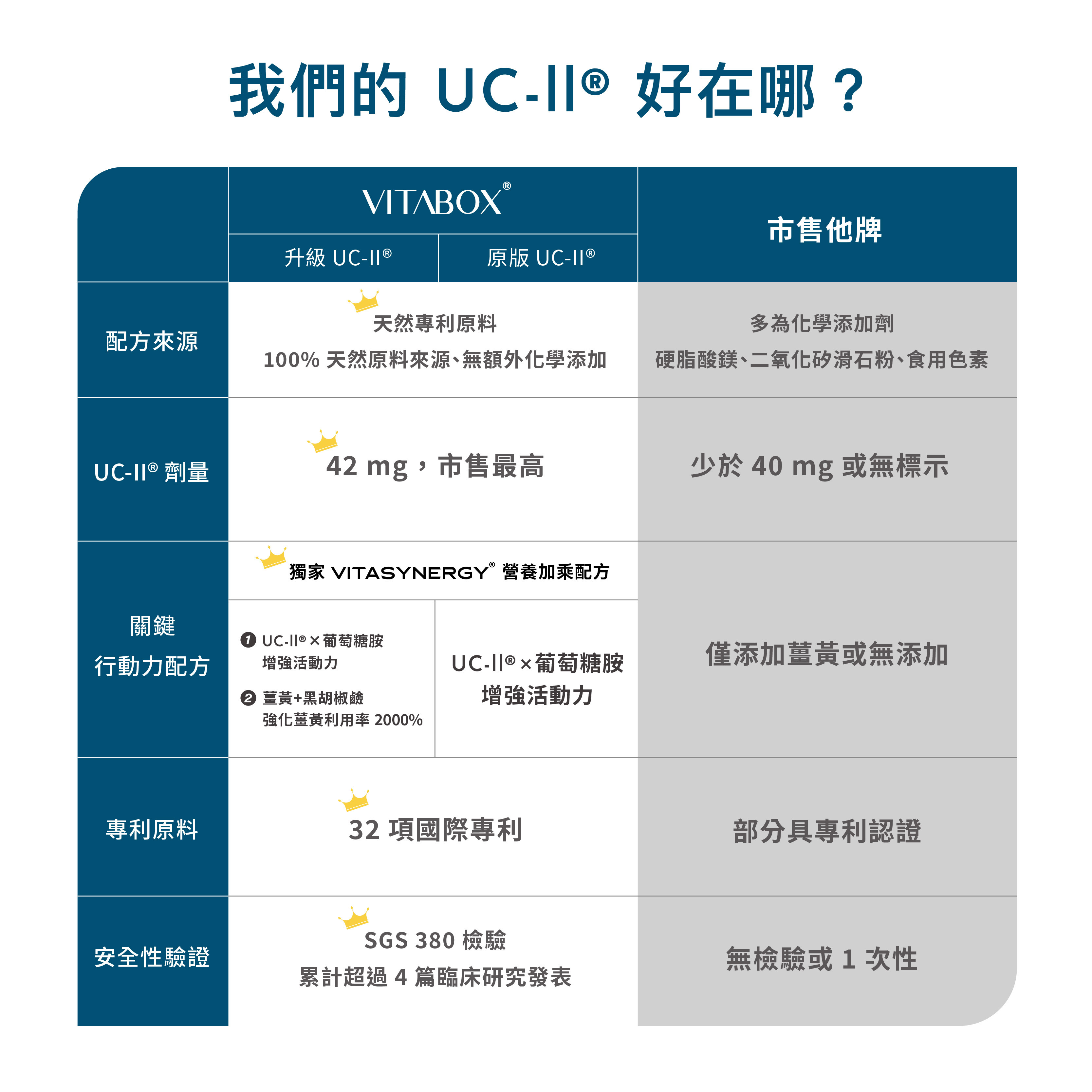 美國專利UC2(二型膠原蛋白) - VITABOX® 關鍵專科