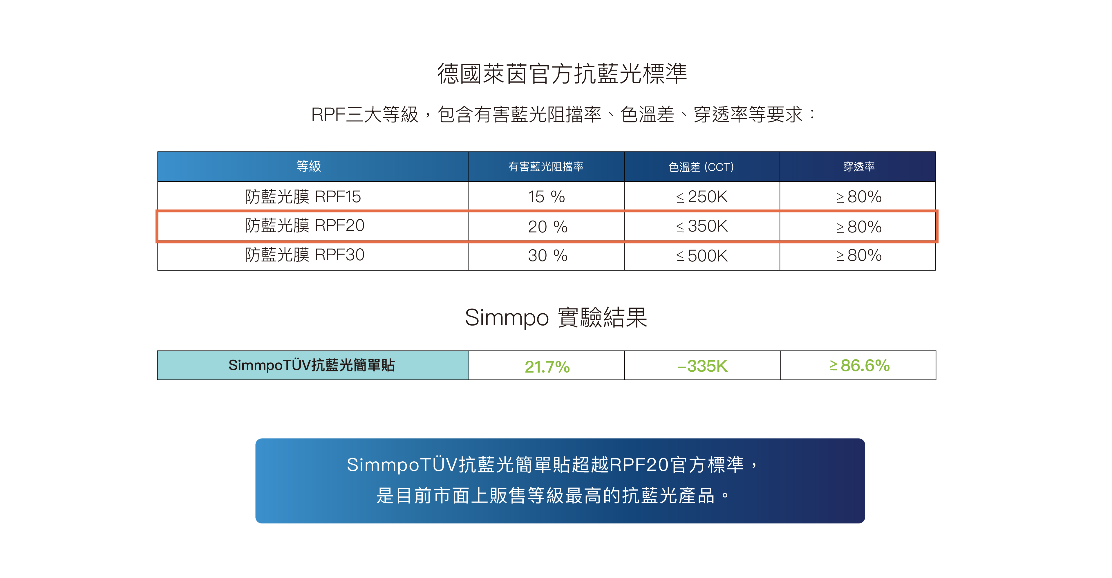 Simmpo® Nintendo Switch 德國萊茵 TÜV 抗藍光簡單貼®｜終於可以安心打Game了！