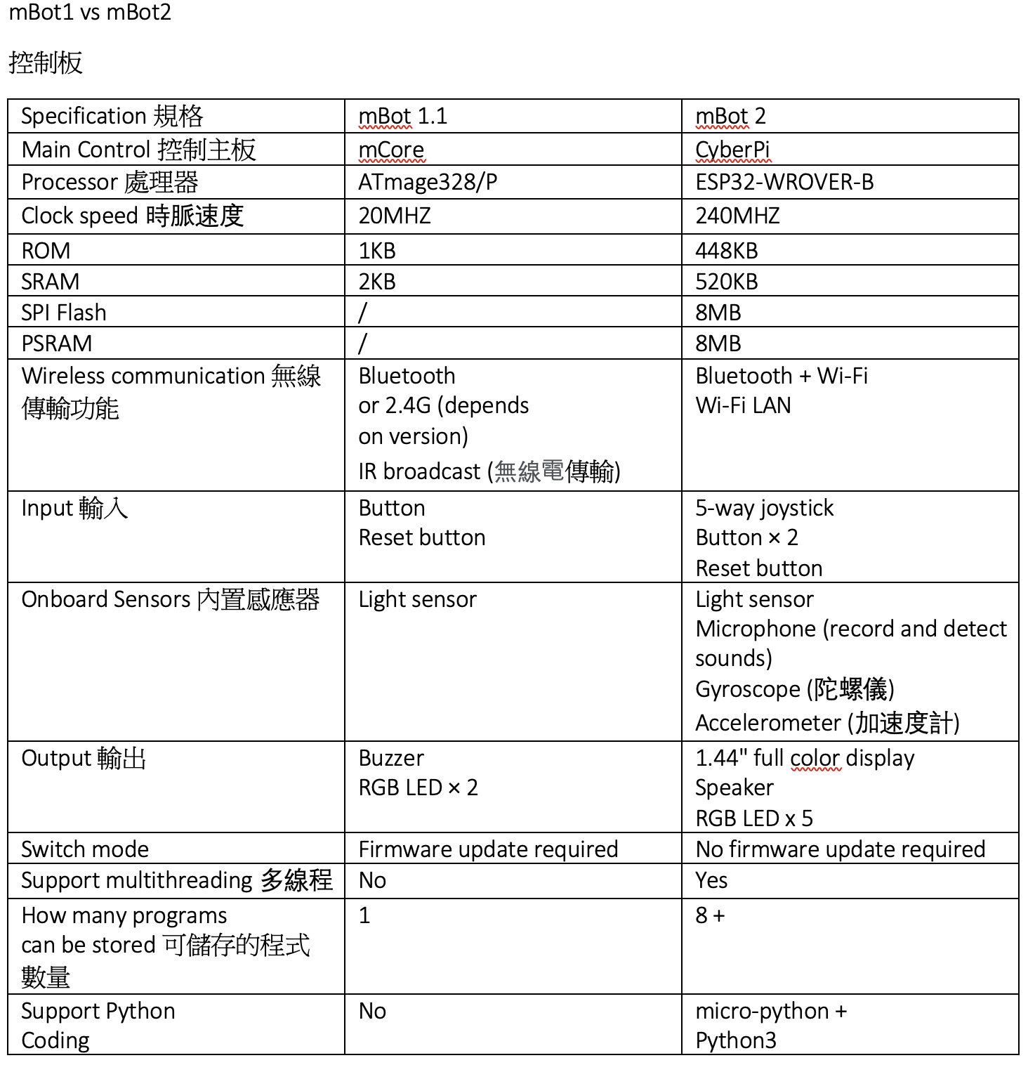 Makeblock mBot2 編程機械人 | DTSL