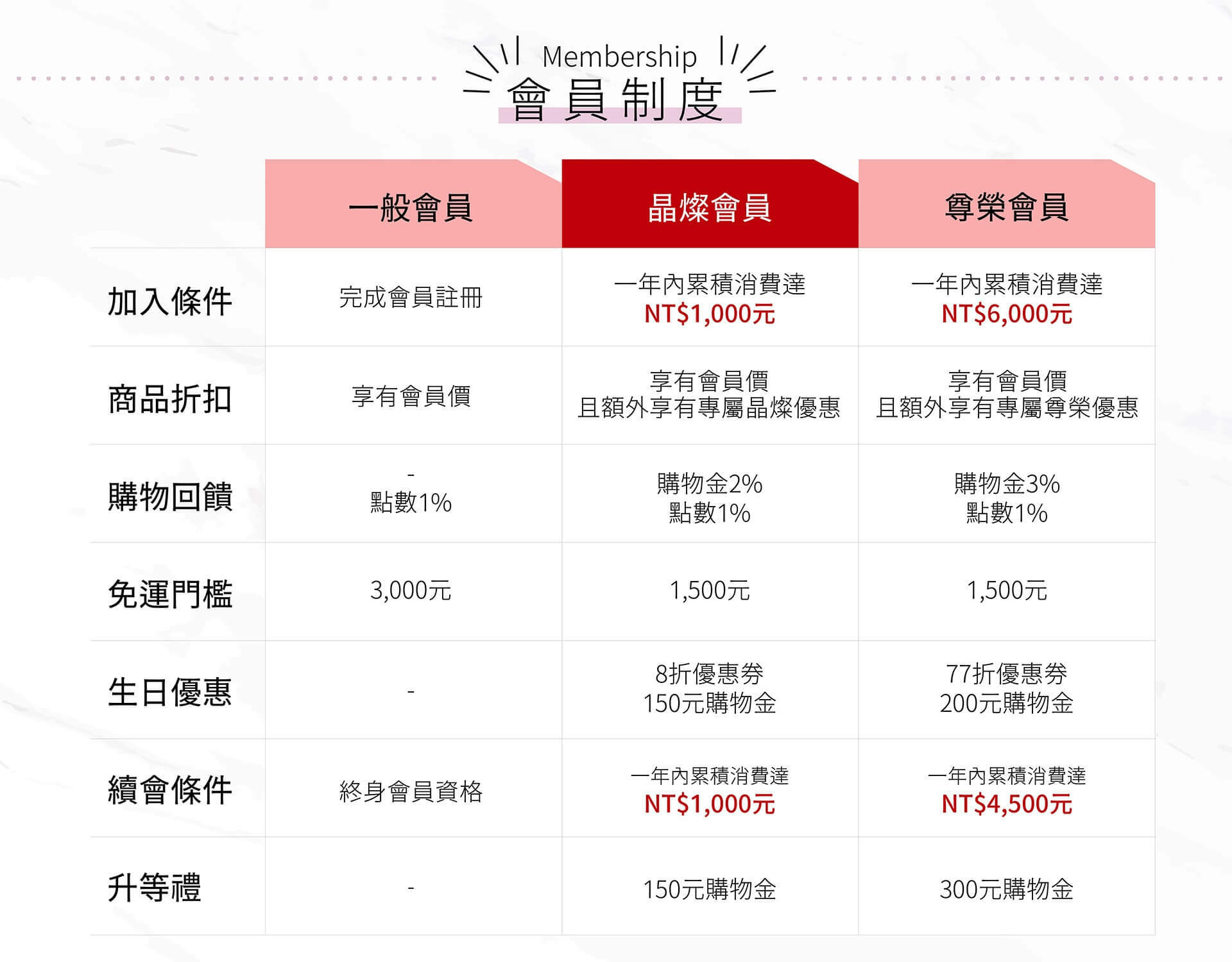 NKPM 沛美專業保養品 - 會員權益