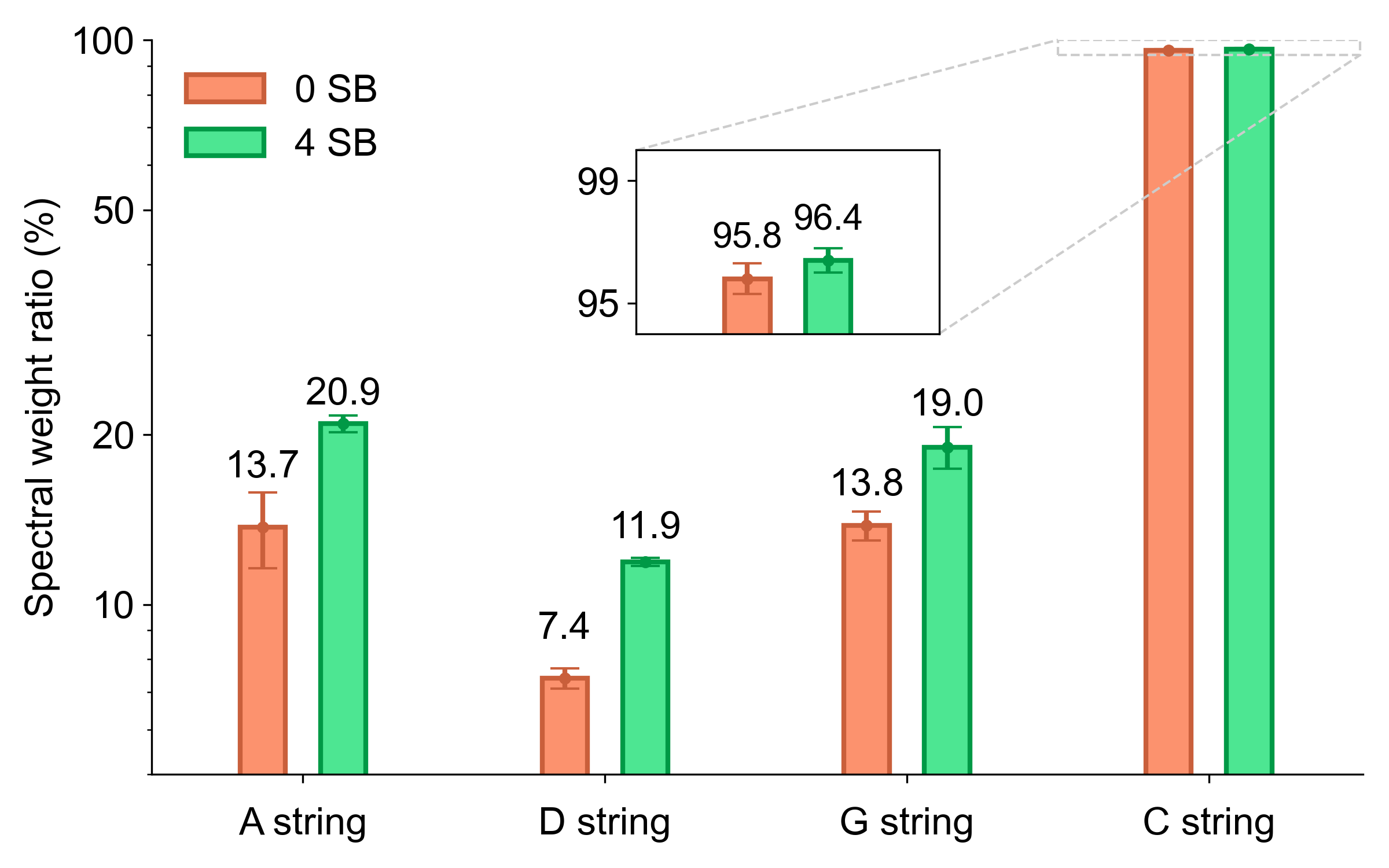 String Bean™ for strings