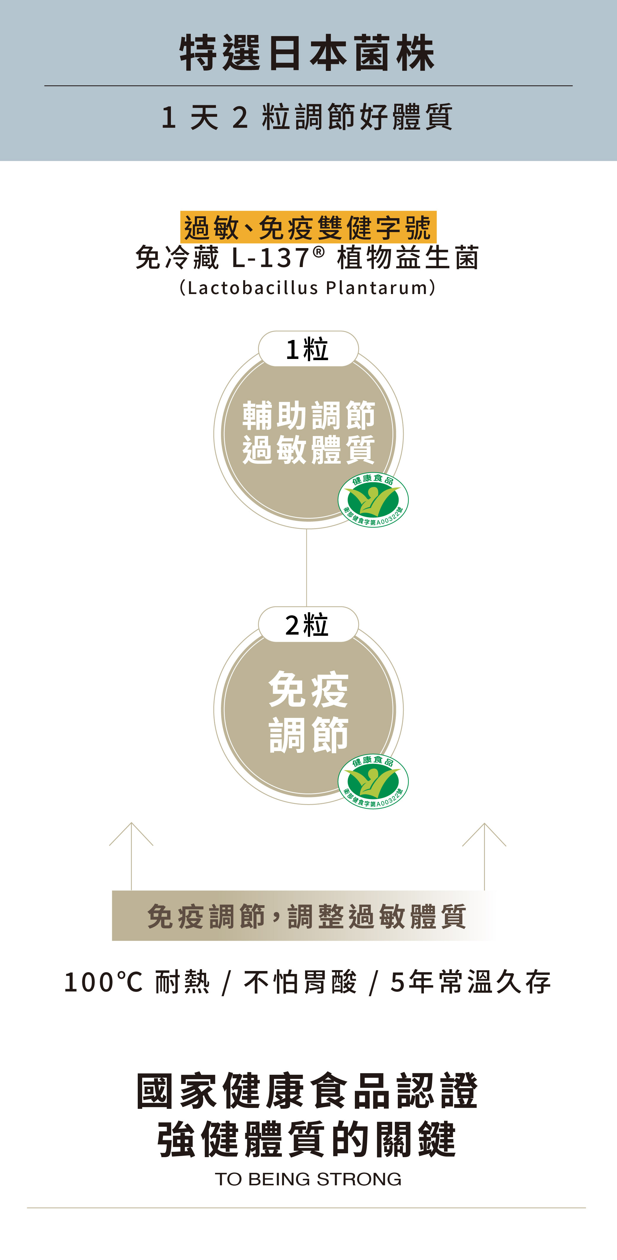 【免疫專科】日本 L-137® 專利植物乳酸菌(免疫調節+輔助調節過敏體質) VITABOX®