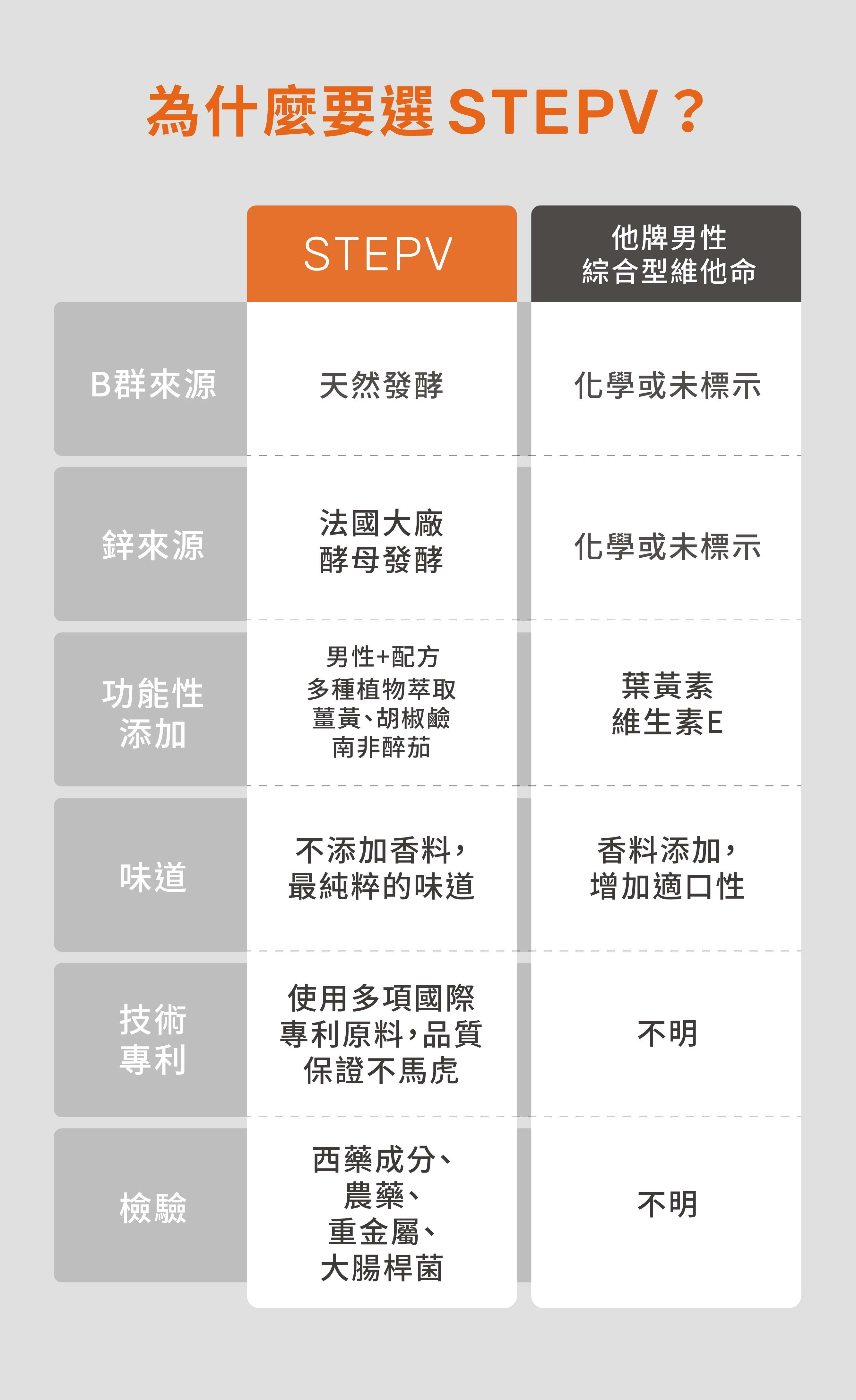 STEPV 男性綜合維他命B群｜STEPV MART商城