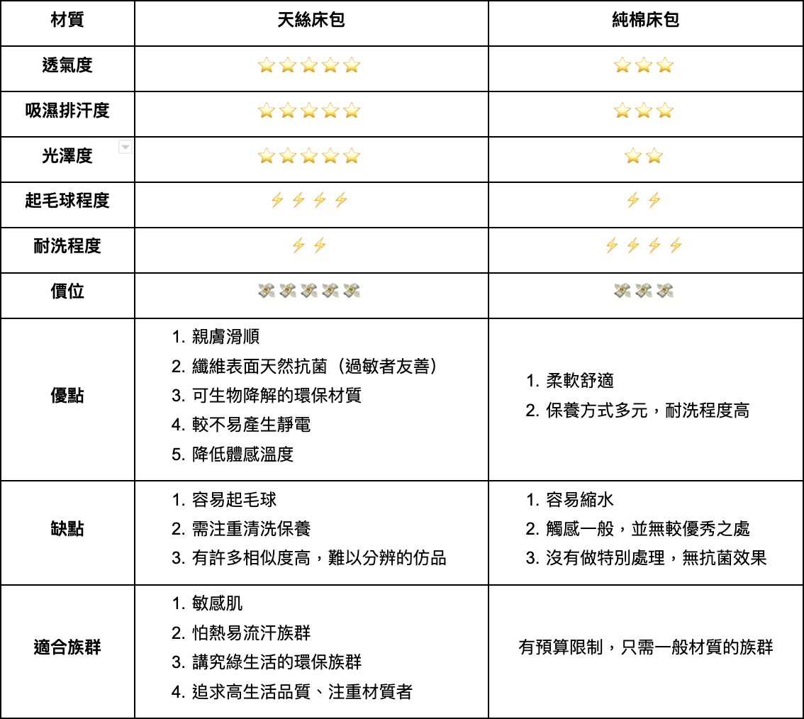 原來這是天絲床包缺點？3大天絲常見問題，購買天絲床包前必看