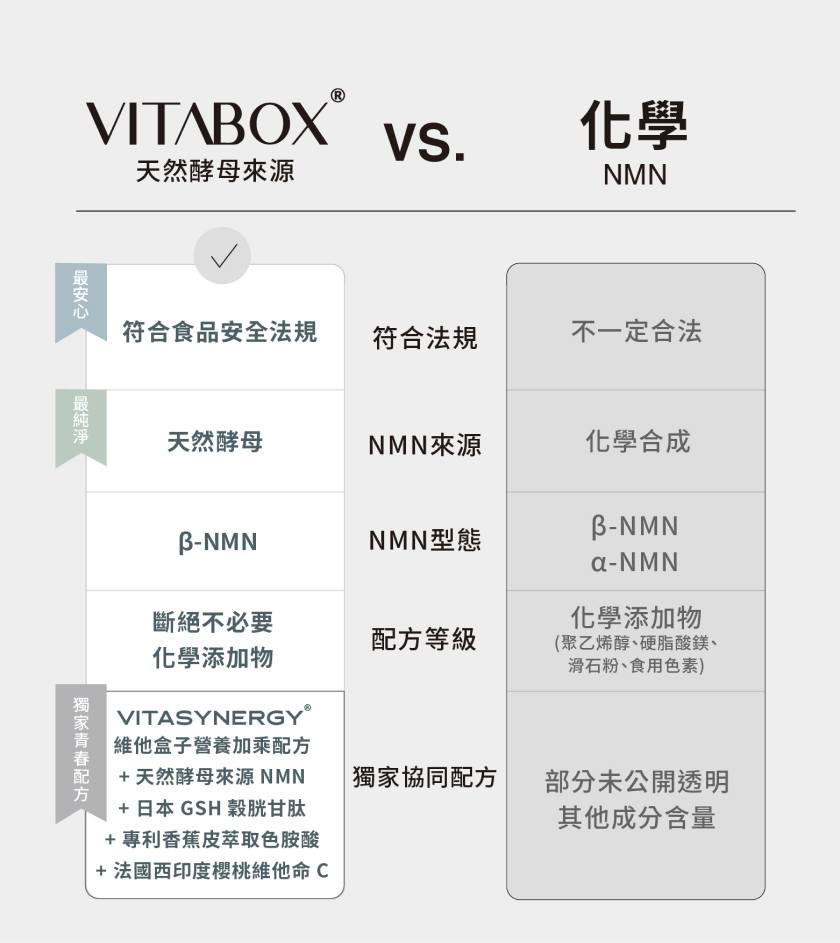 【青春專科】VITABOX® 專利天然酵母NMN+日本專利谷胱甘肽+西印度櫻桃C