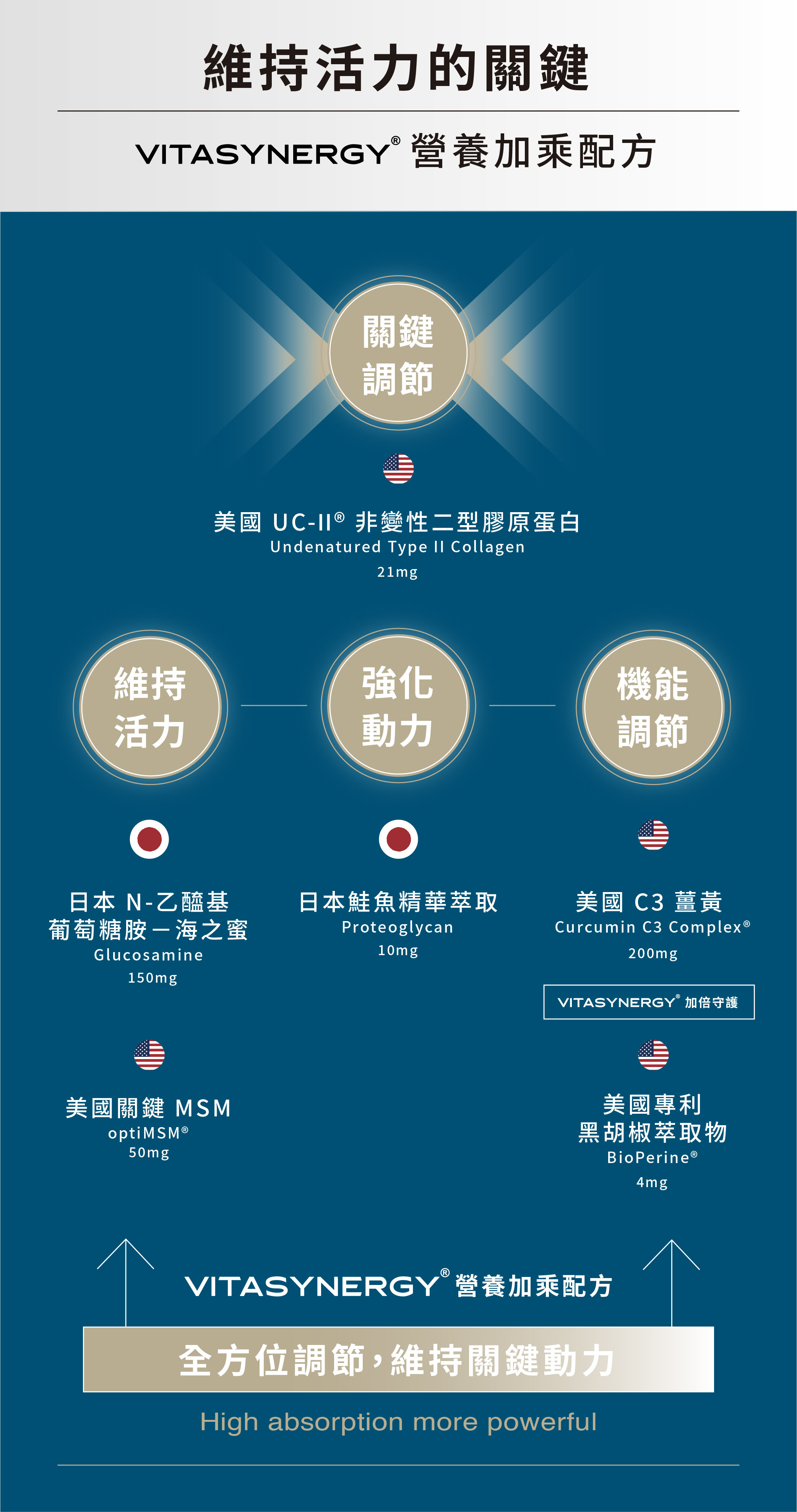 美國專利UC2(二型膠原蛋白) - VITABOX® 關鍵專科