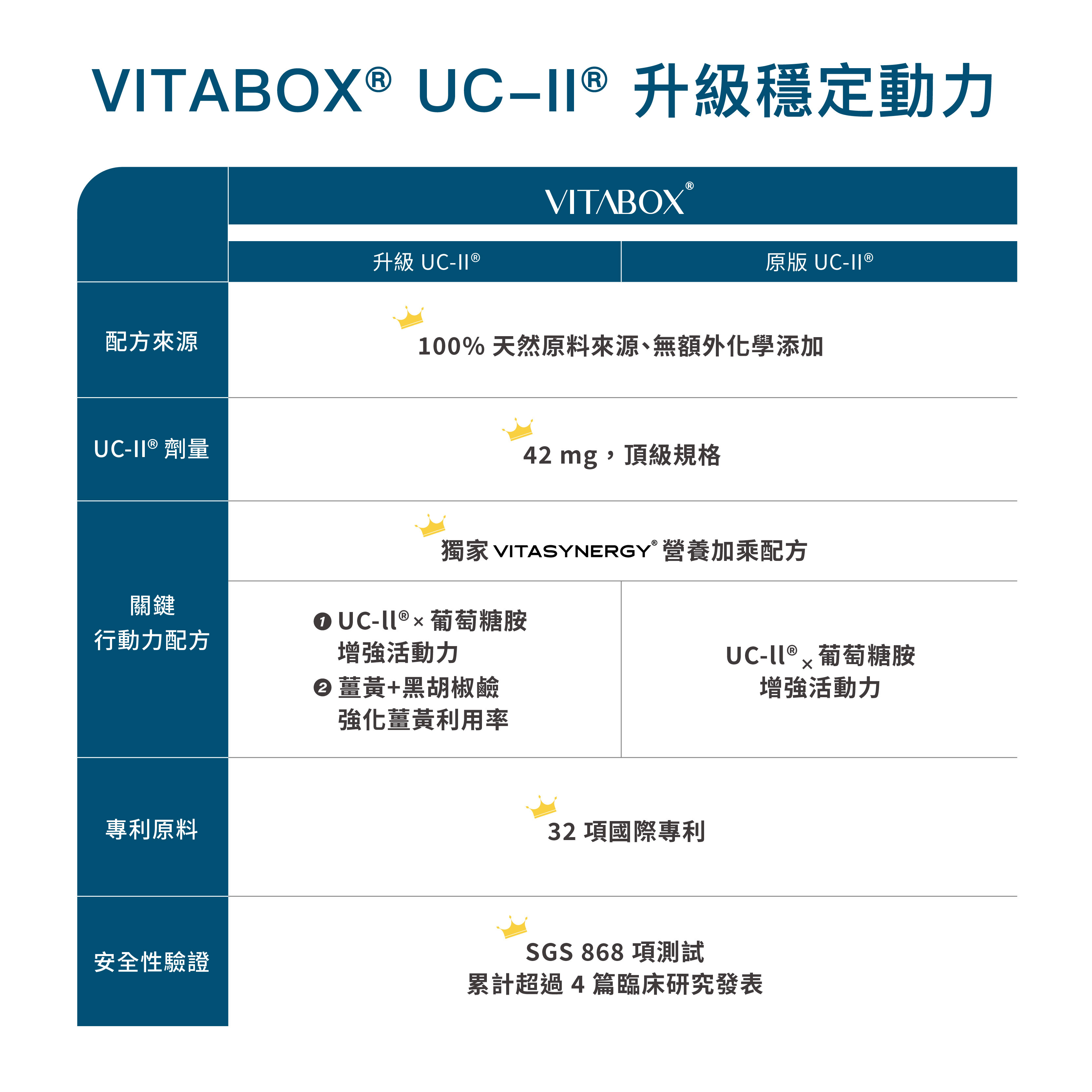 美國專利UC2(二型膠原蛋白) - VITABOX® 關鍵專科