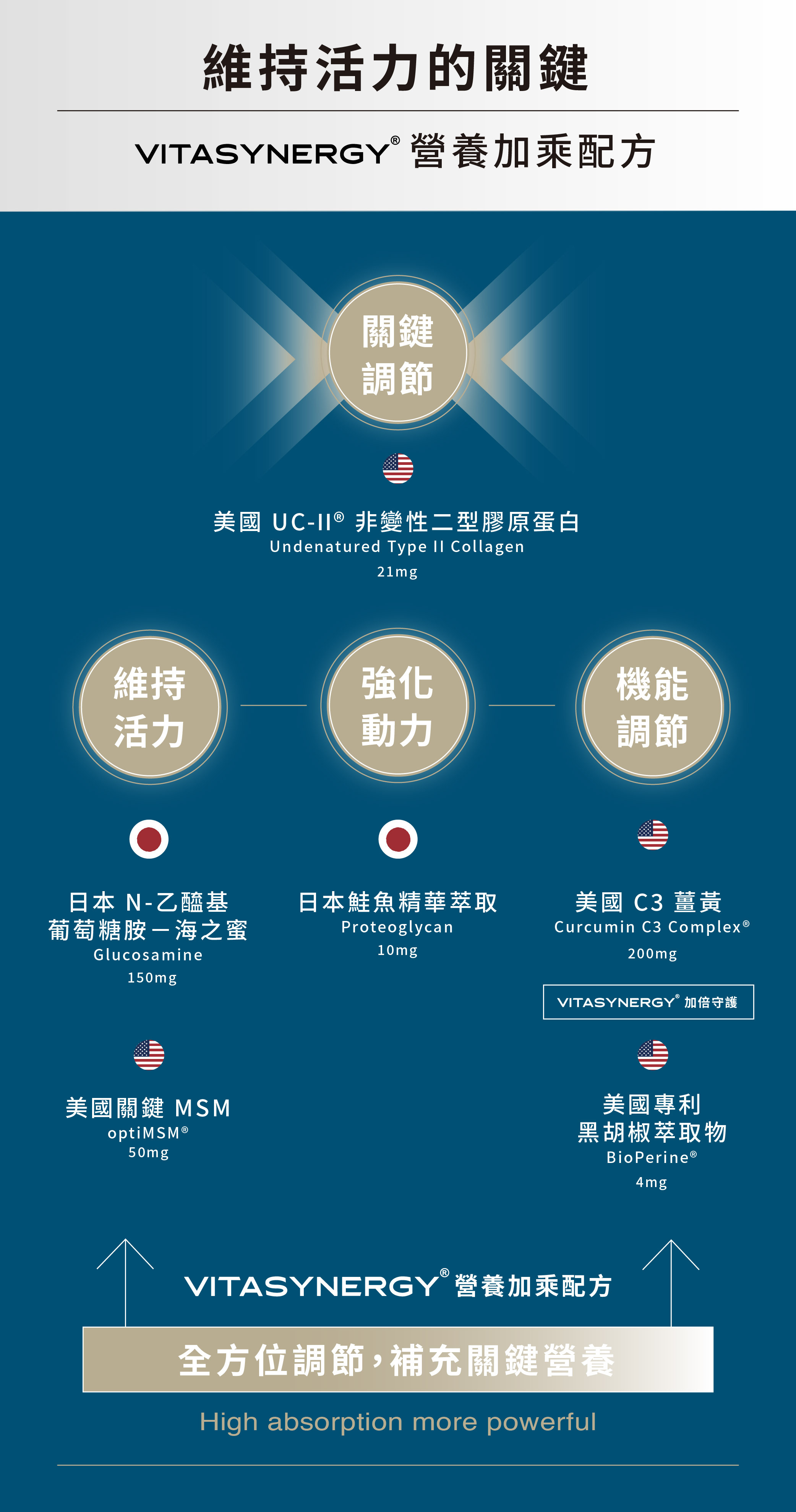 美國專利UC2(二型膠原蛋白) - VITABOX® 關鍵專科