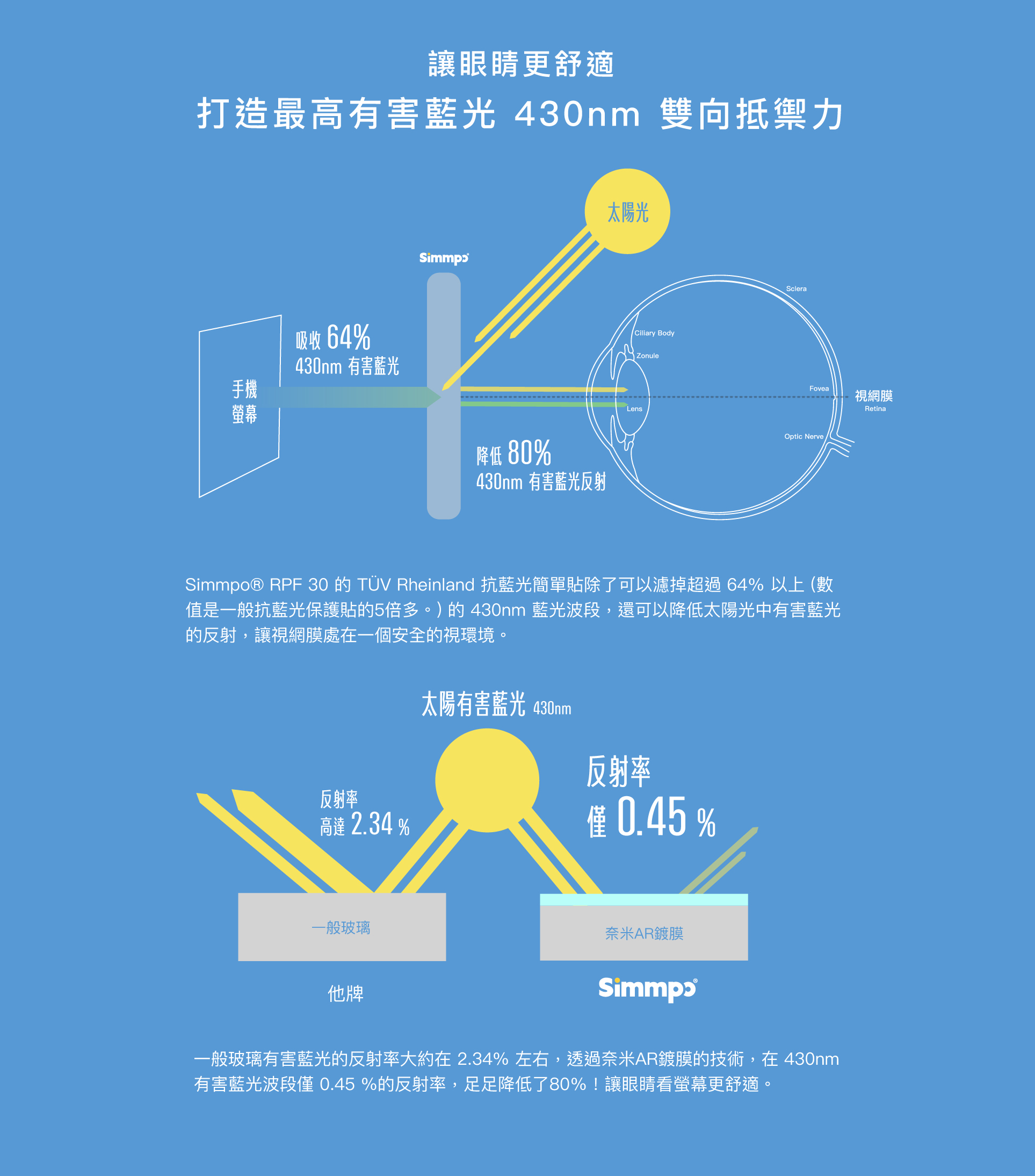 Simmpo® 德國萊茵 TÜV 抗藍光簡單貼 RPF30〈護眼透明AR版〉｜輕鬆反射太陽光，讓視野更舒視！