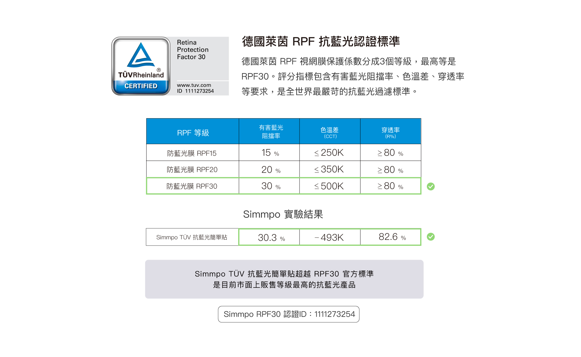 Simmpo® 德國萊茵 TÜV 抗藍光簡單貼 RPF30〈護眼透明AR版〉｜輕鬆反射太陽光，讓視野更舒視！