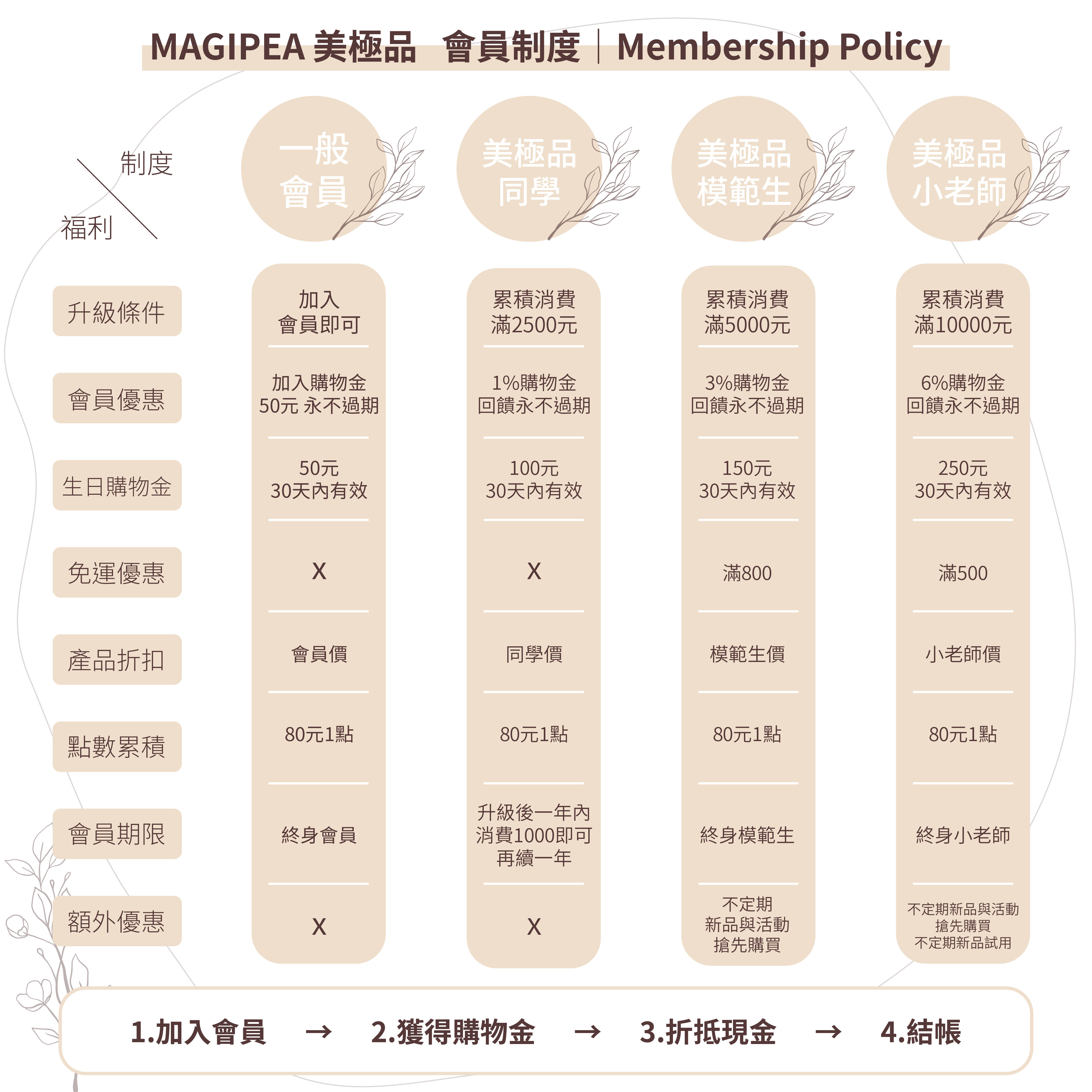 MAGIPEA美極品會員權益介紹｜MAGIPEA 美極品