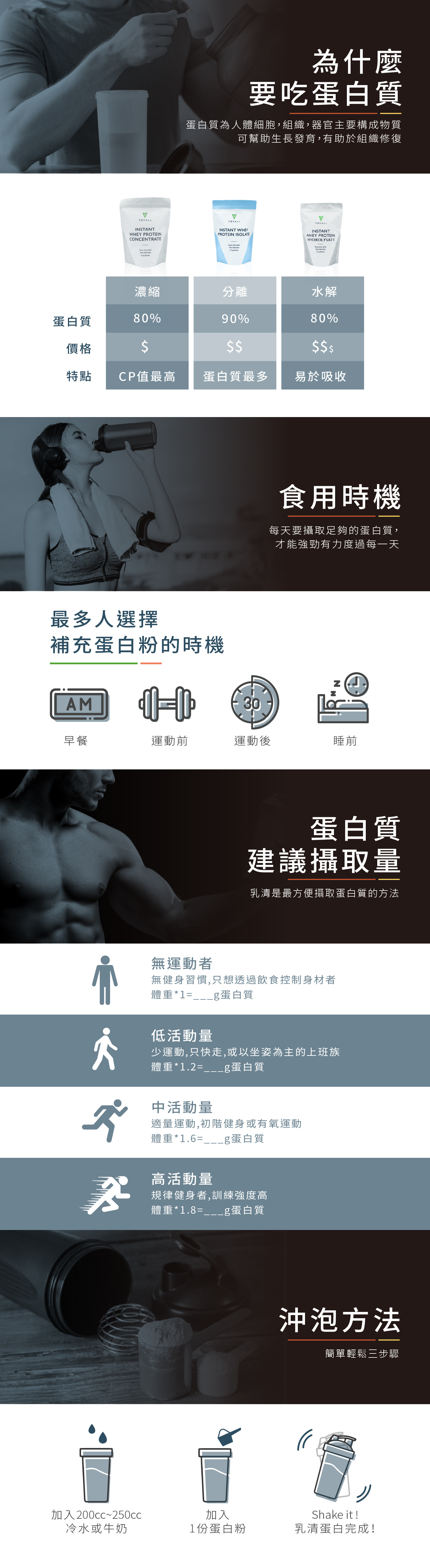 Tryall 1公斤 濃縮乳清蛋白 MSG乳源/WESTLAND乳源