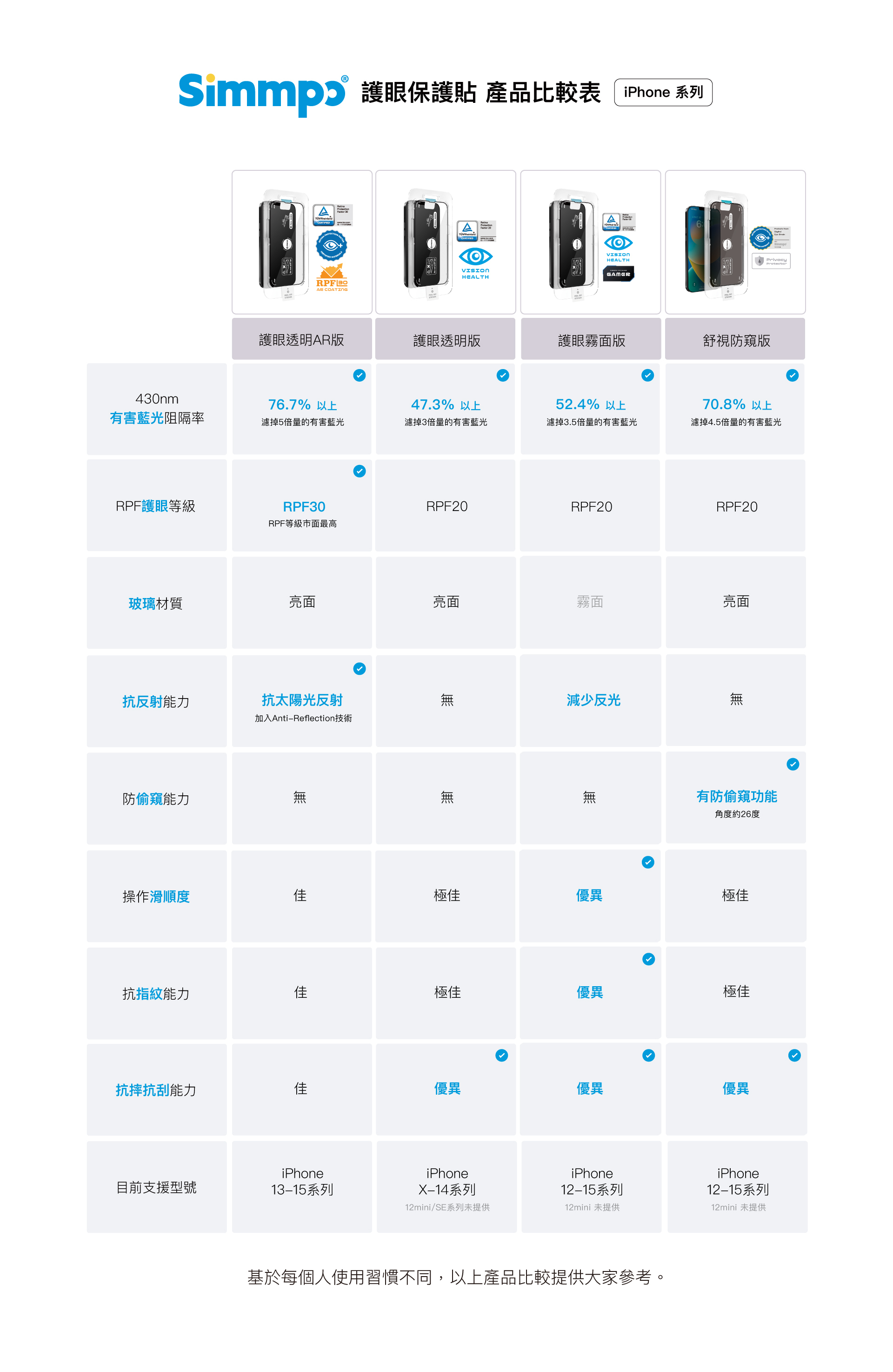 Simmpo® 德國萊茵 TÜV 抗藍光簡單貼 RPF30〈護眼透明AR版〉｜輕鬆反射太陽光，讓視野更舒視！