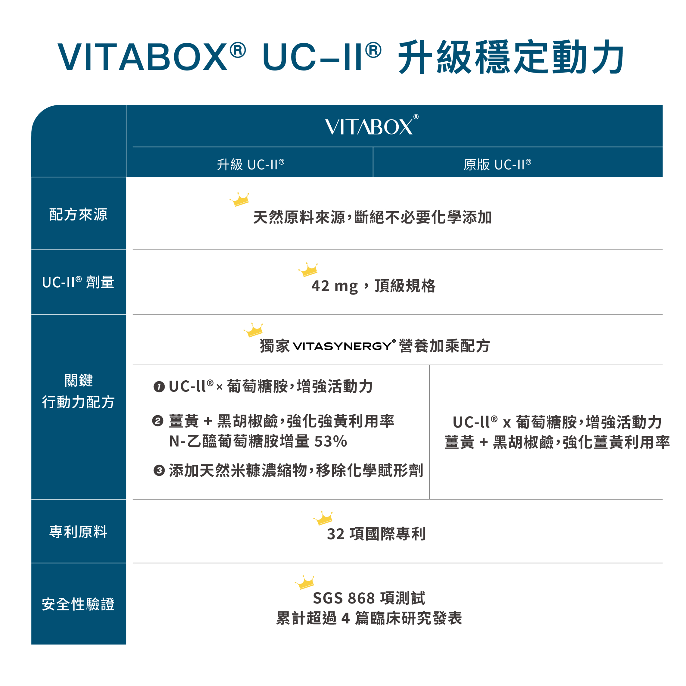 美國專利UC2(二型膠原蛋白) - VITABOX® 關鍵專科