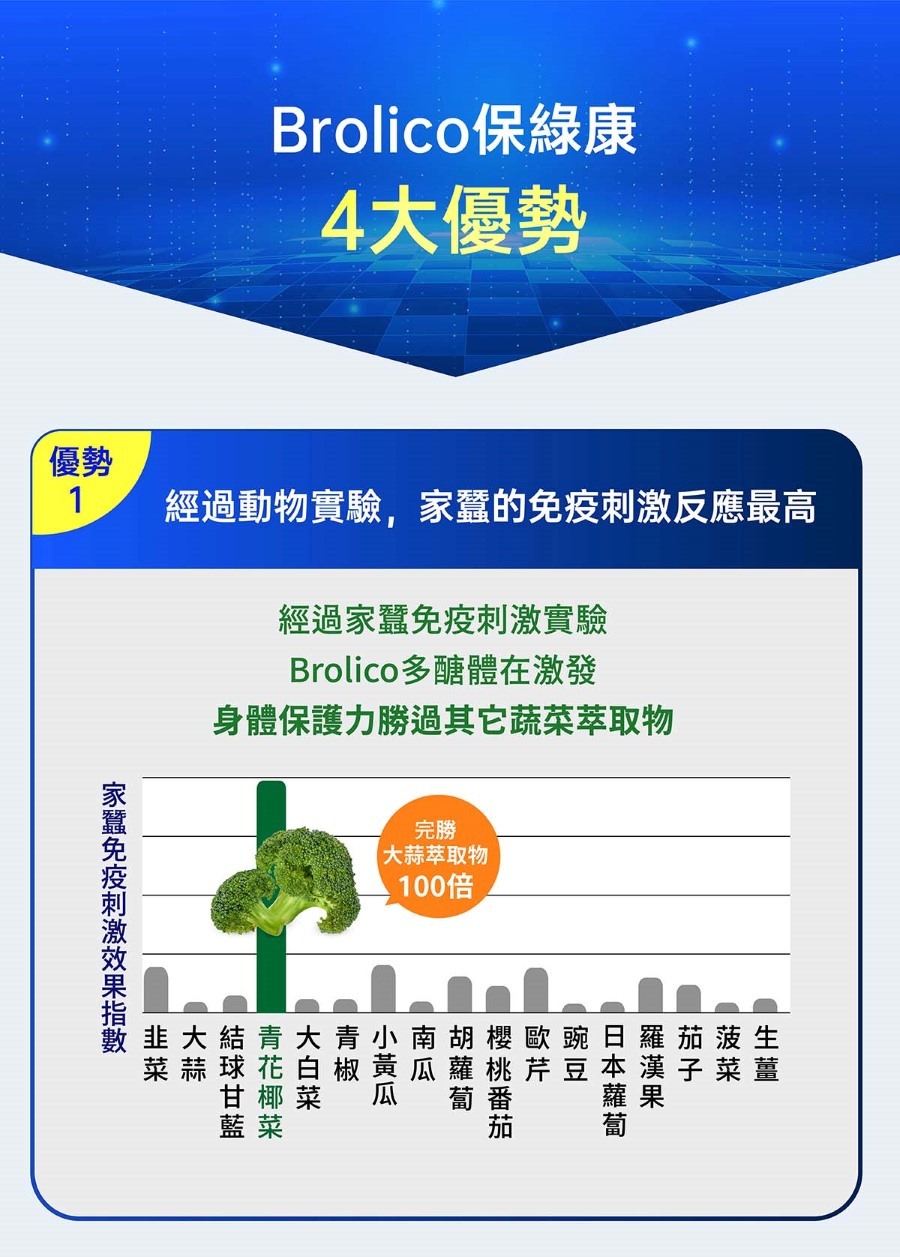 保綠康 Brolico 綠花椰菜多醣體 試用體驗套組