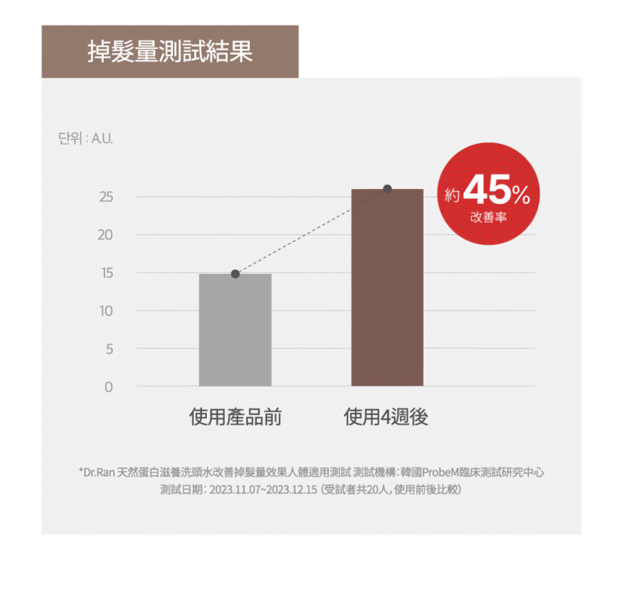 Dr. Ran 天然蛋白滋養洗頭水 1件