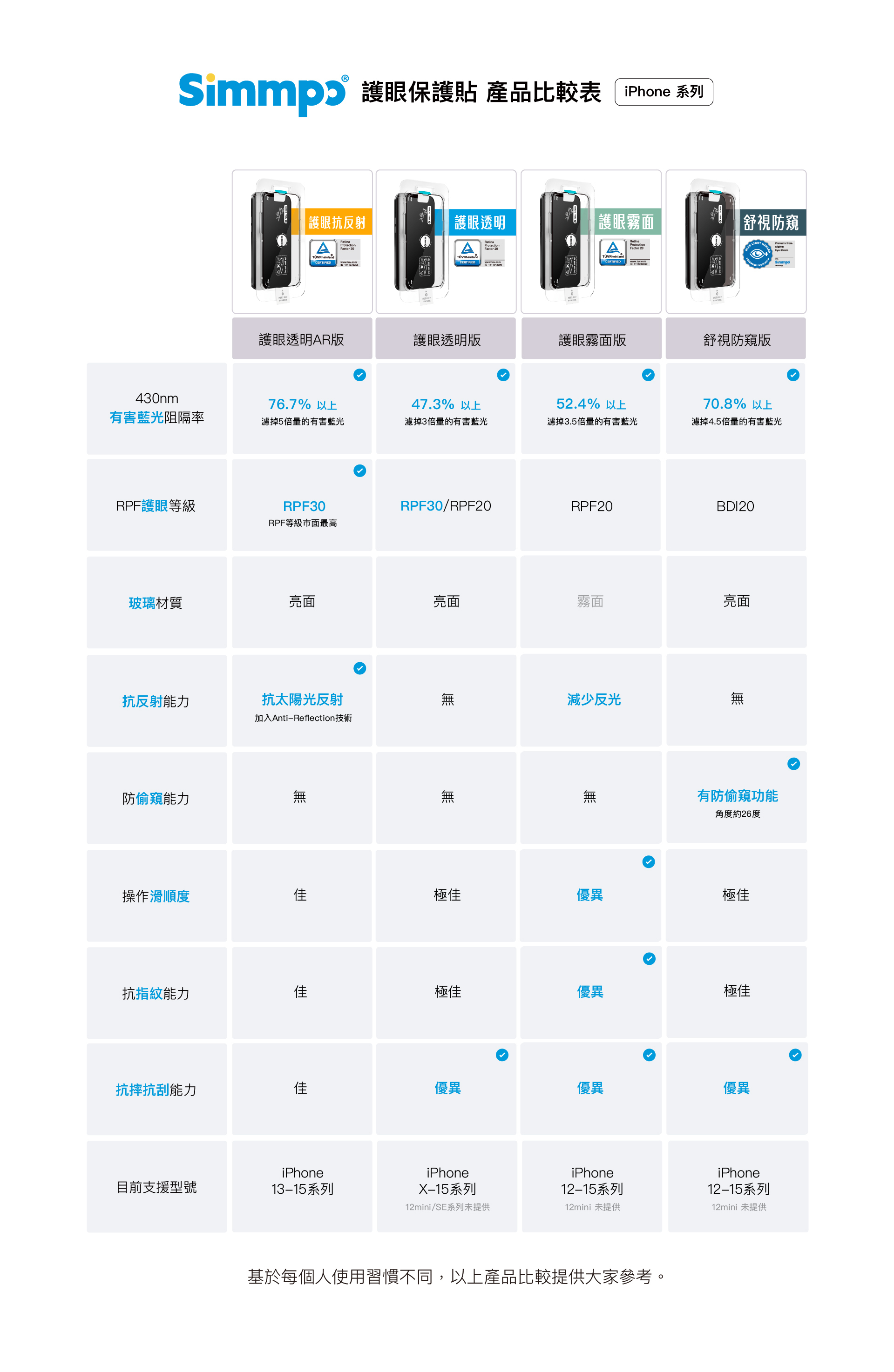保護貼比較表｜Simmpo