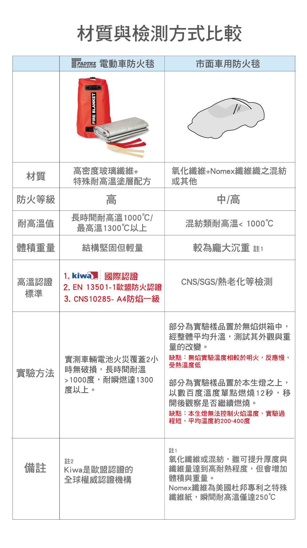 PADTEX 電動車用防火毯/車用滅火毯 8X6m (正德防火總代理) - PChome 24h購物