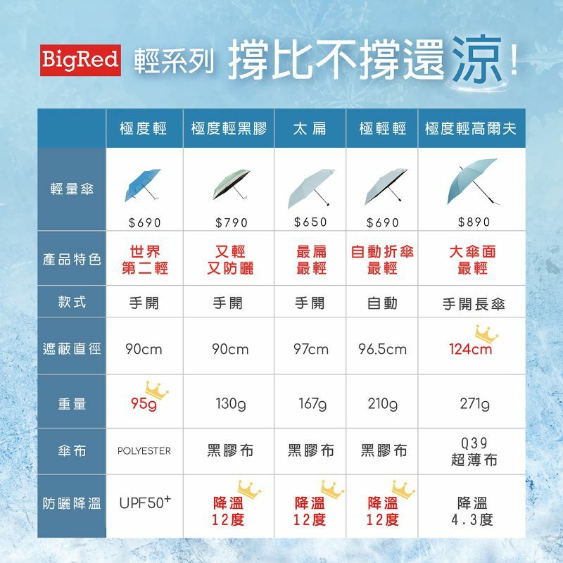 《BigRed 極度輕黑膠 MINI》19吋手開折傘-雨傘王UmbrellaKing，全台雨具專業品牌