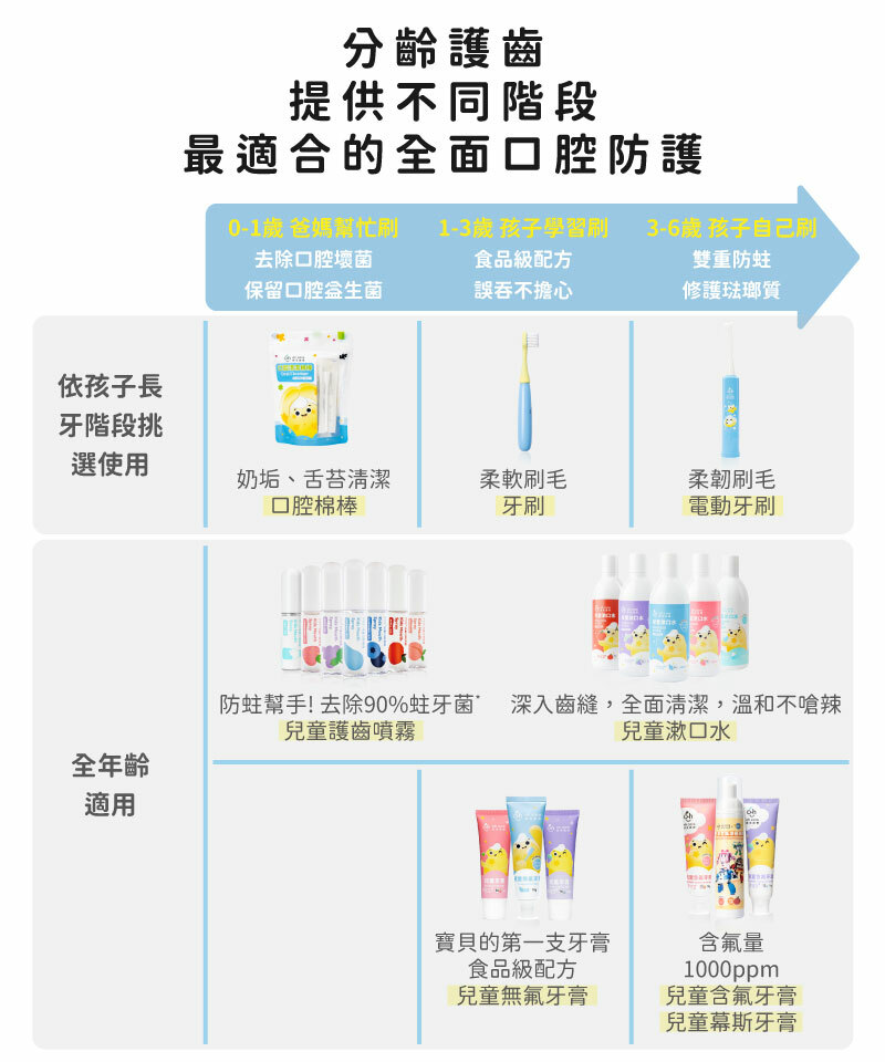 兒童電動牙刷，兒童電動牙刷推薦 | oh care 歐克威爾