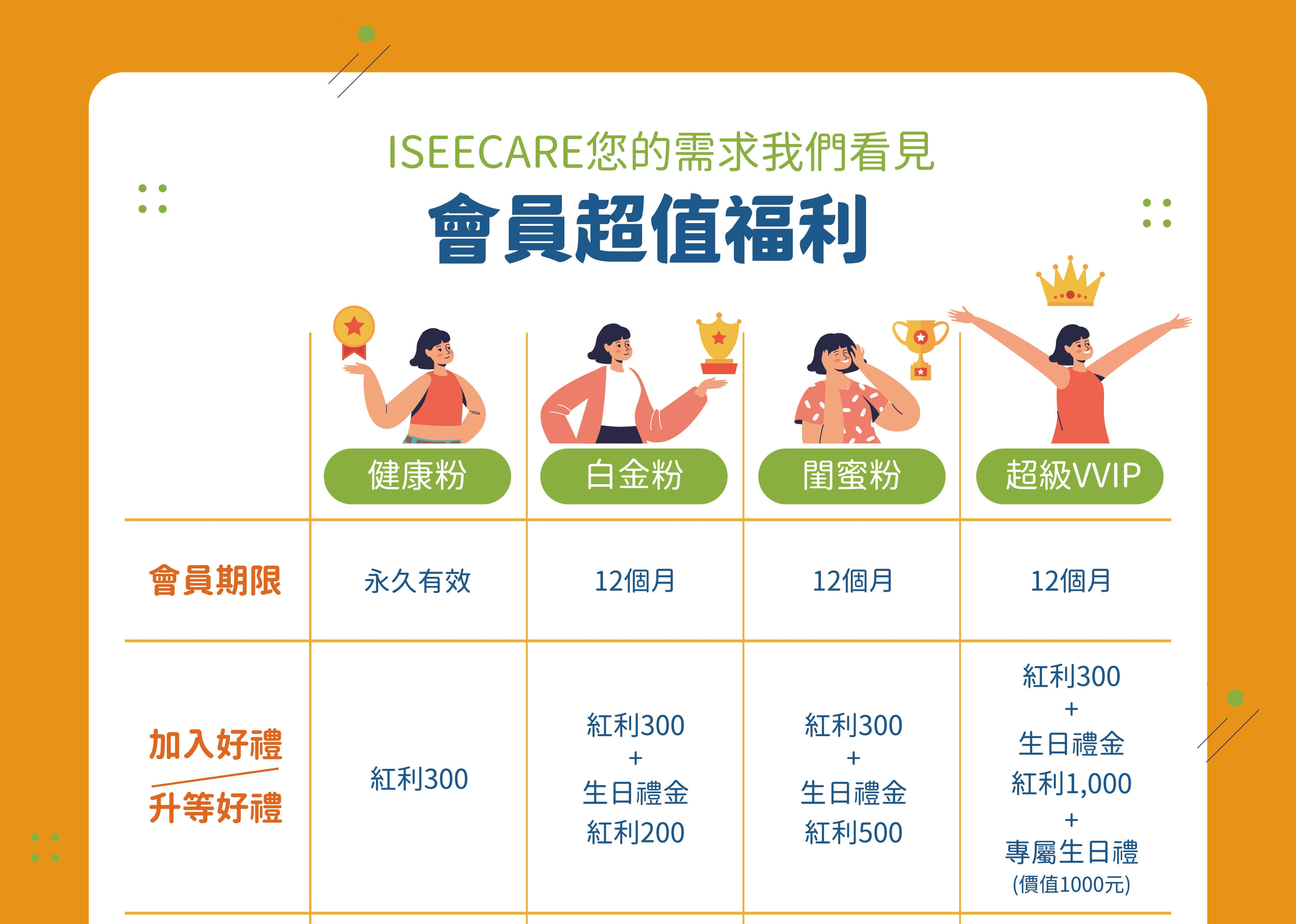 iseecare愛喜康|會員福利制度說明