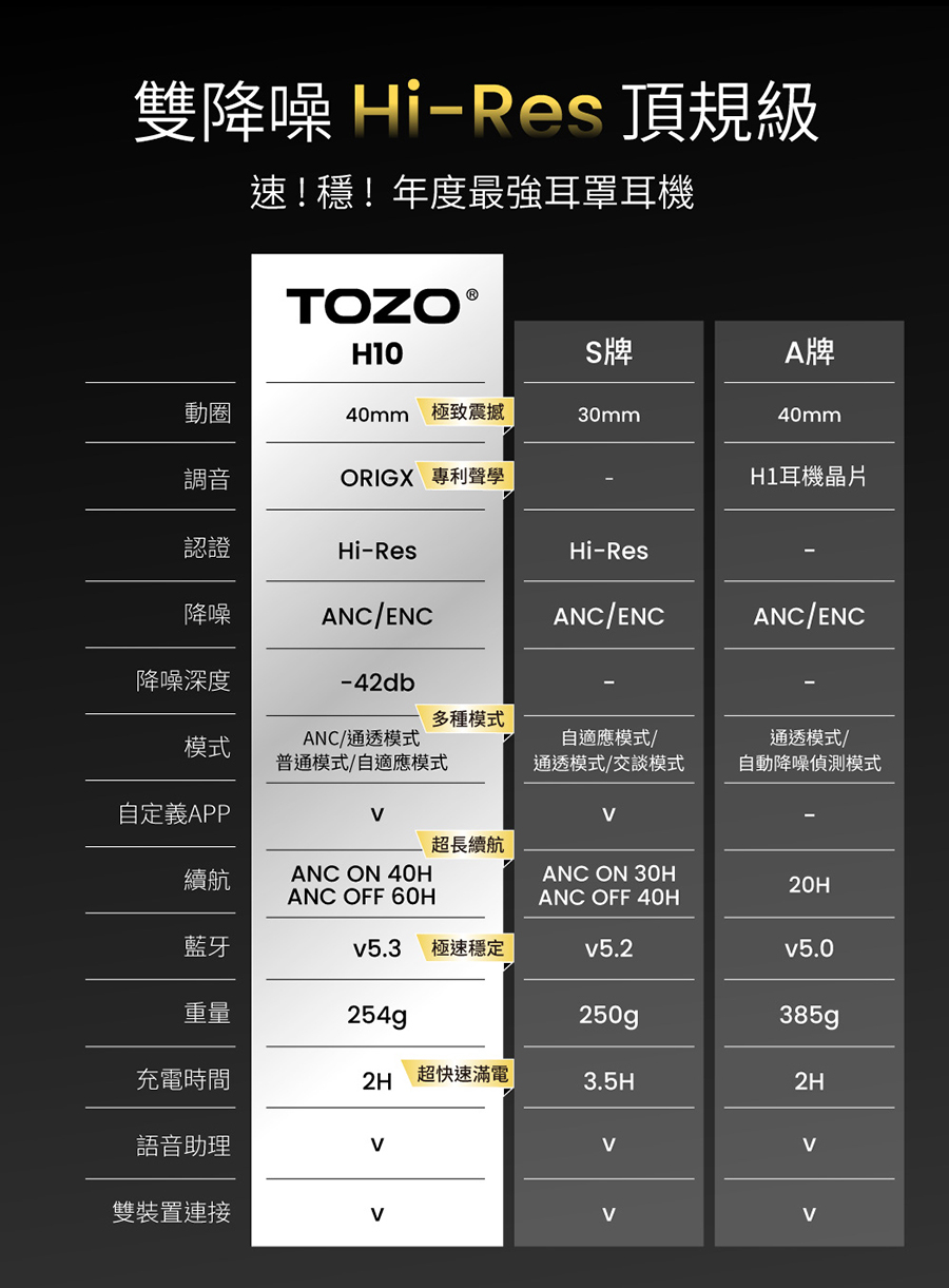 【TOZO】H10 Hi-Res高解析智慧調節混合式雙降噪無線藍牙耳罩式耳機(40H長續航/40mm大動圈