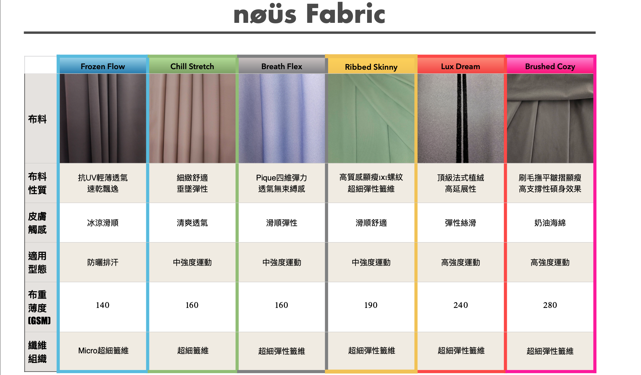 nøüs Athleisure┃嚴選布料