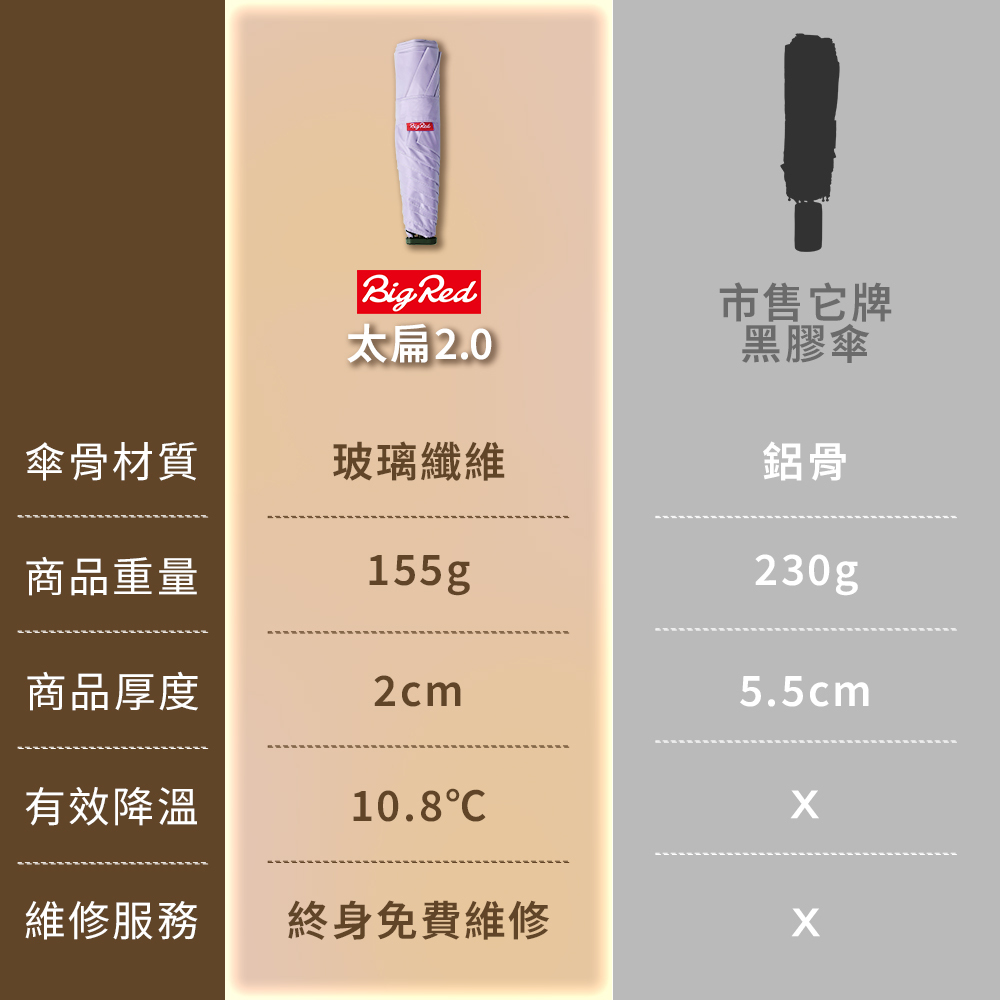 《BigRed 太扁 54CM手開折傘》雨傘王UmbrellaKing，全台雨具專業品牌